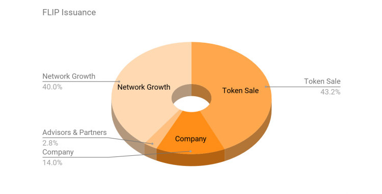 What is FLP? - BlockchainGamerBiz
