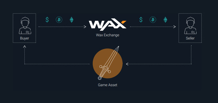What is the Worldwide Asset eXchange (WAX)? - BlockchainGamerBiz