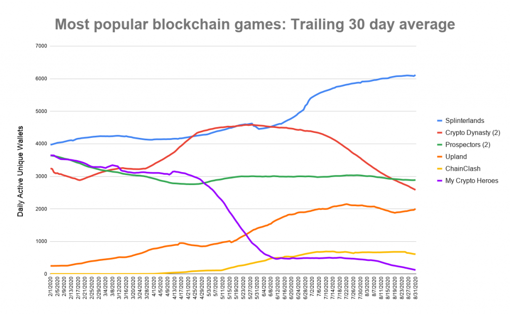 Most popular blockchain games - August 2020 - BlockchainGamerBiz