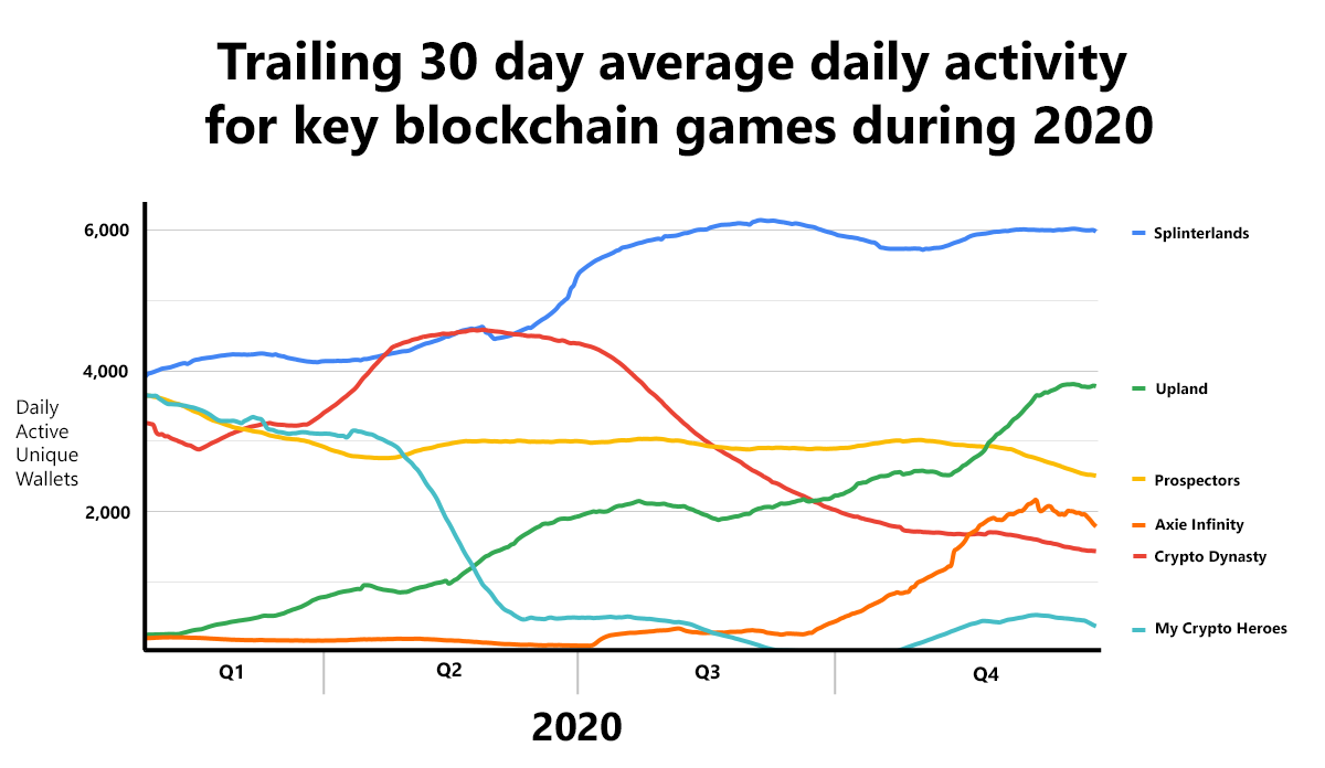 Most popular blockchain games in 2020 - BlockchainGamerBiz