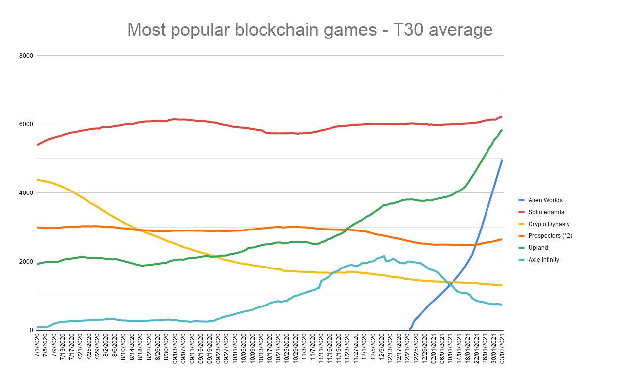 Most popular blockchain games - January 2021 - BlockchainGamerBiz