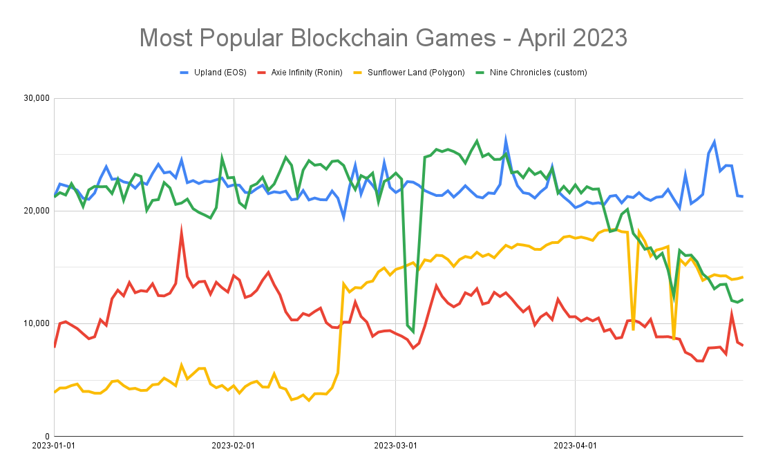 Most popular blockchain games: April 2023 - BlockchainGamerBiz