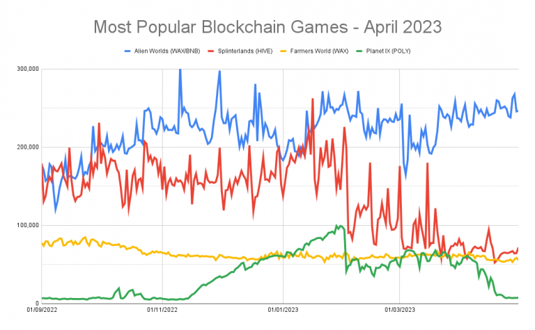 Most popular blockchain games: April 2023 - BlockchainGamerBiz