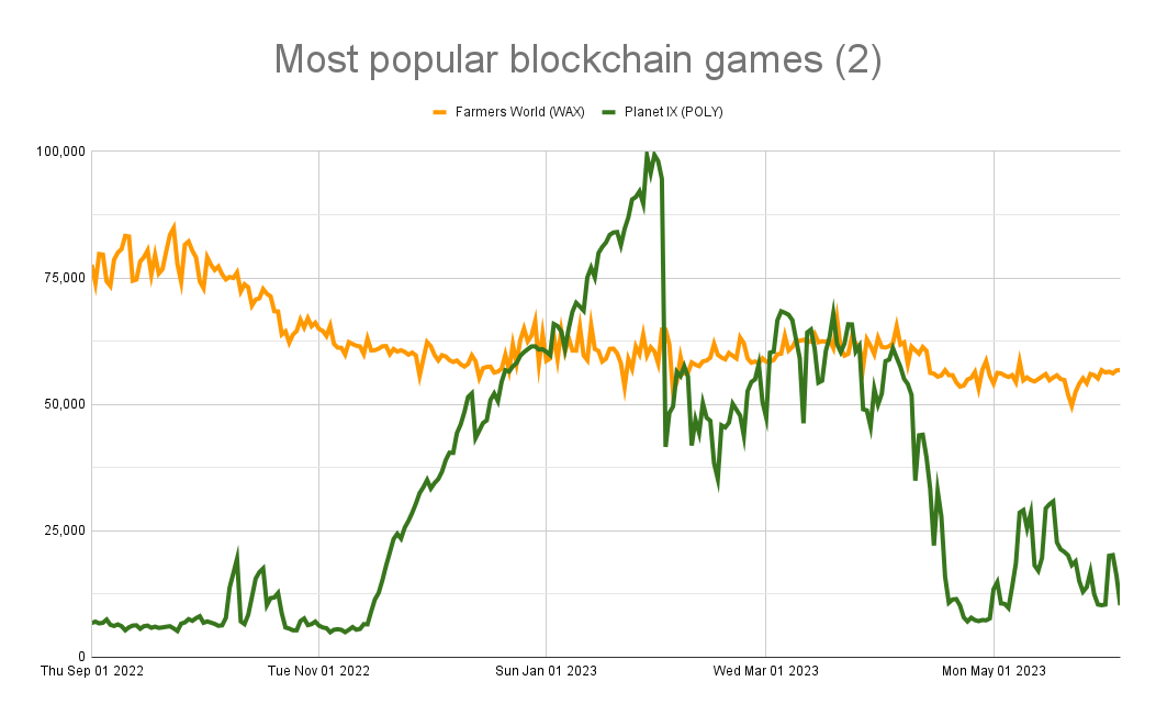 Most popular blockchain games: May 2023 - BlockchainGamerBiz