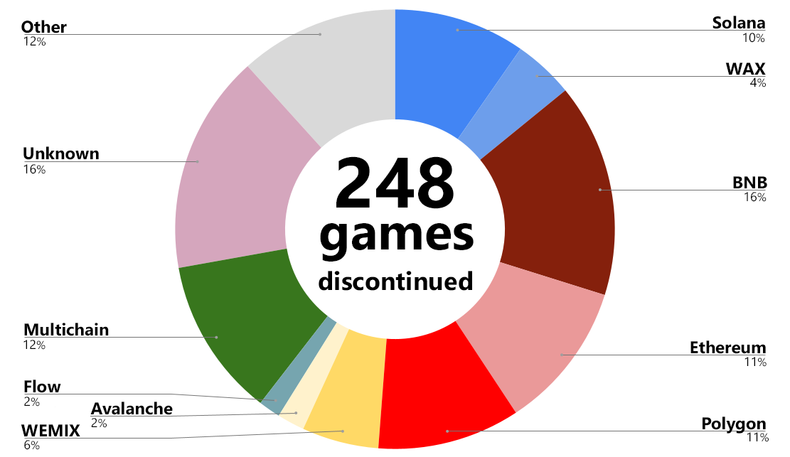 BNB and Solana fade as Polygon becomes most popular blockchain for ...