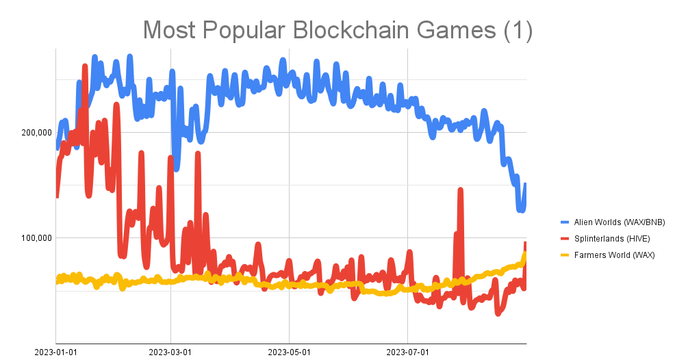 Most popular blockchain games: August 2023 - BlockchainGamerBiz