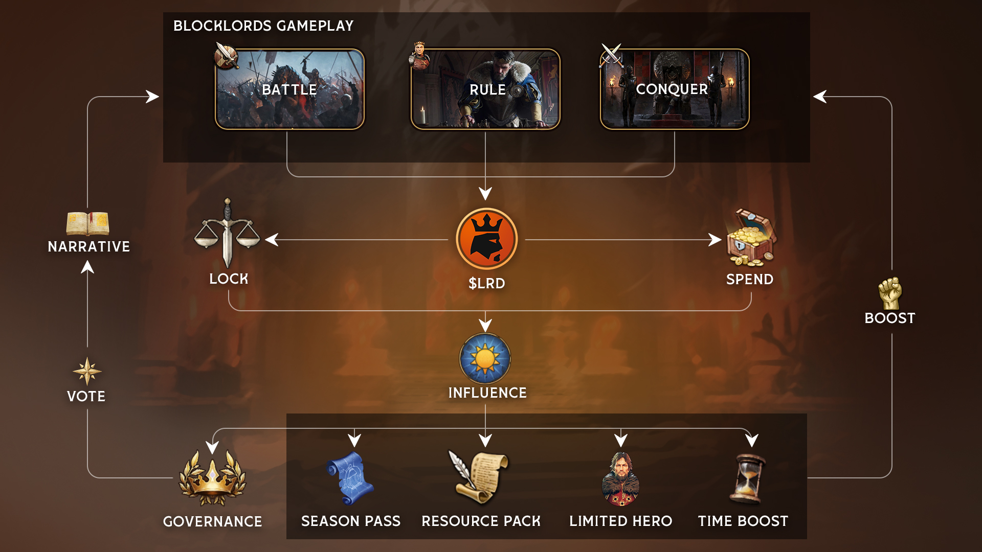 Blocklords' Bearslayer Season and upcoming tokenomics explained - BlockchainGamerBiz