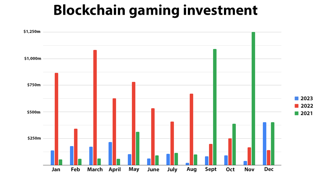 $1.7 billion invested in blockchain gaming during 2023 - BlockchainGamerBiz