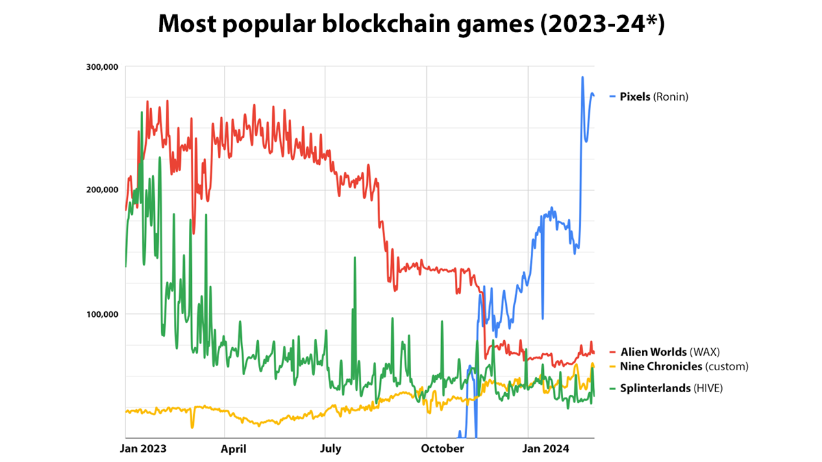 Most popular blockchain games of February 2024 - BlockchainGamerBiz