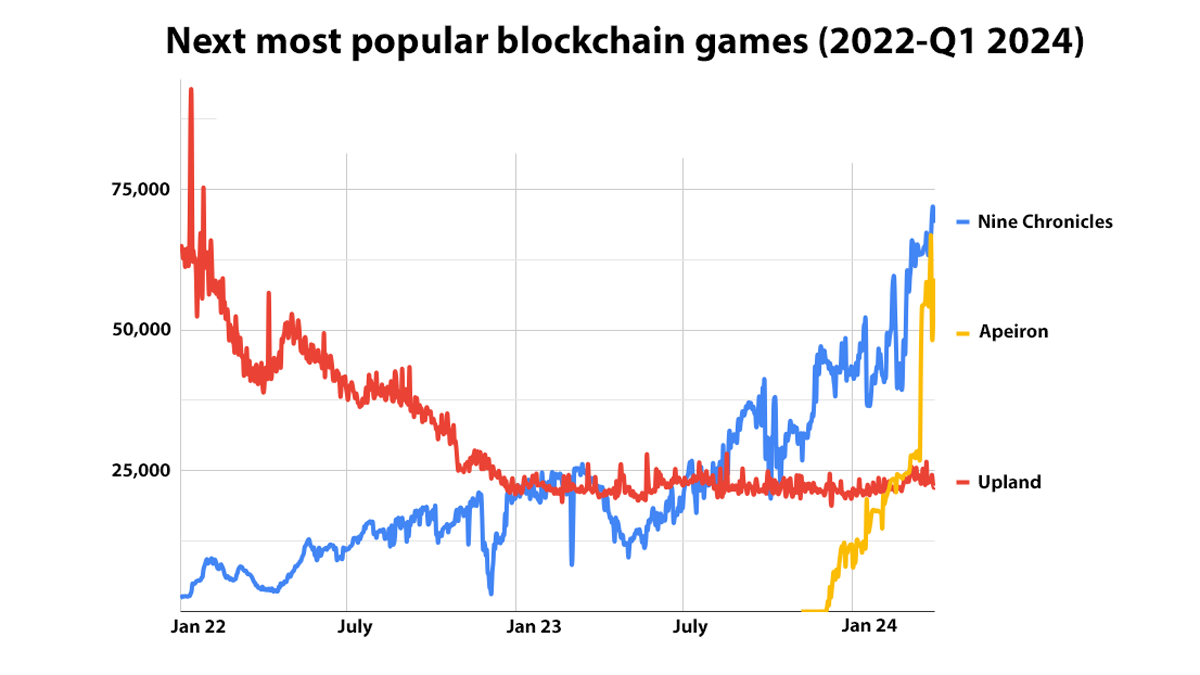 Most popular blockchain games of March 2024 - BlockchainGamerBiz