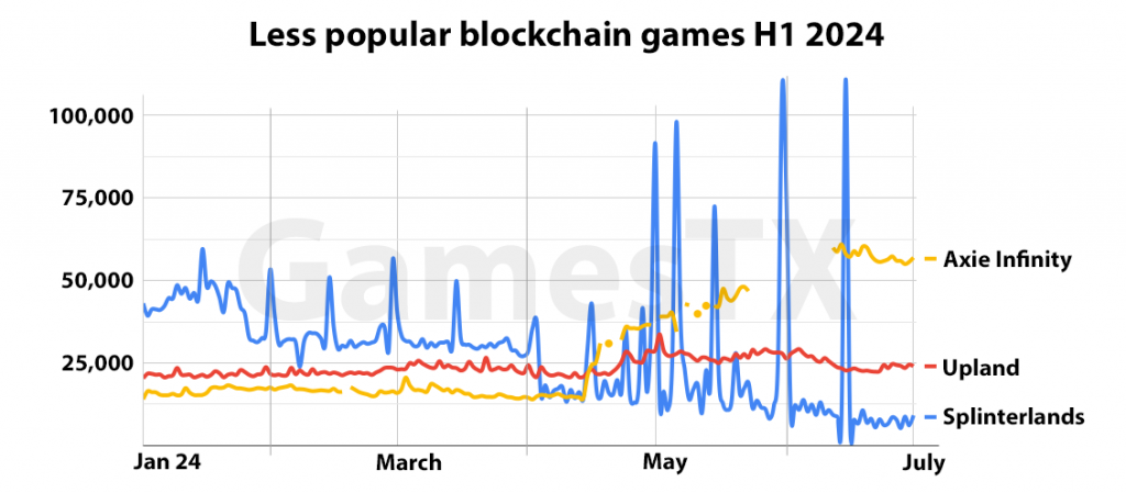 Most popular blockchain games - June 2024 - BlockchainGamerBiz