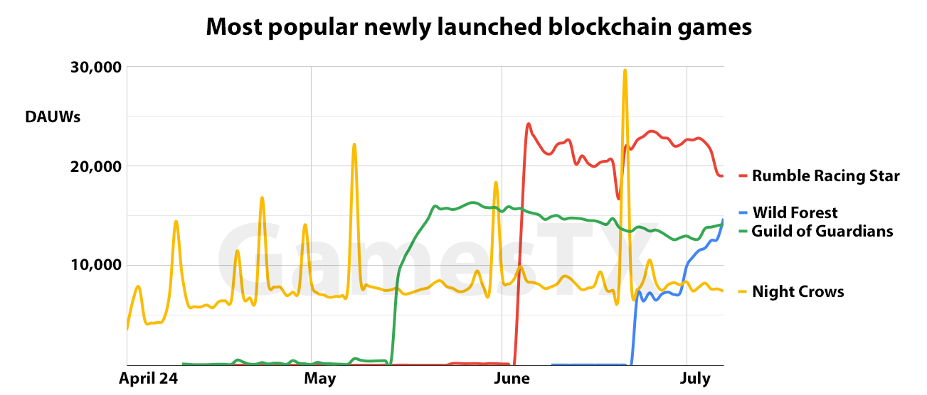 Most popular blockchain games - June 2024 - BlockchainGamerBiz