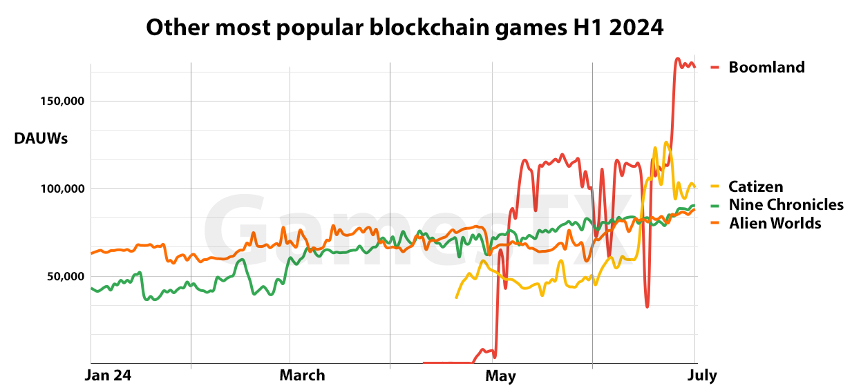 Most popular blockchain games - June 2024 - BlockchainGamerBiz