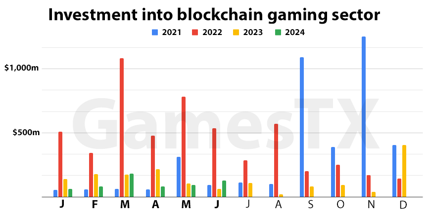 Blockchain gaming's deflated sentiment in Q2 2024 - BlockchainGamerBiz