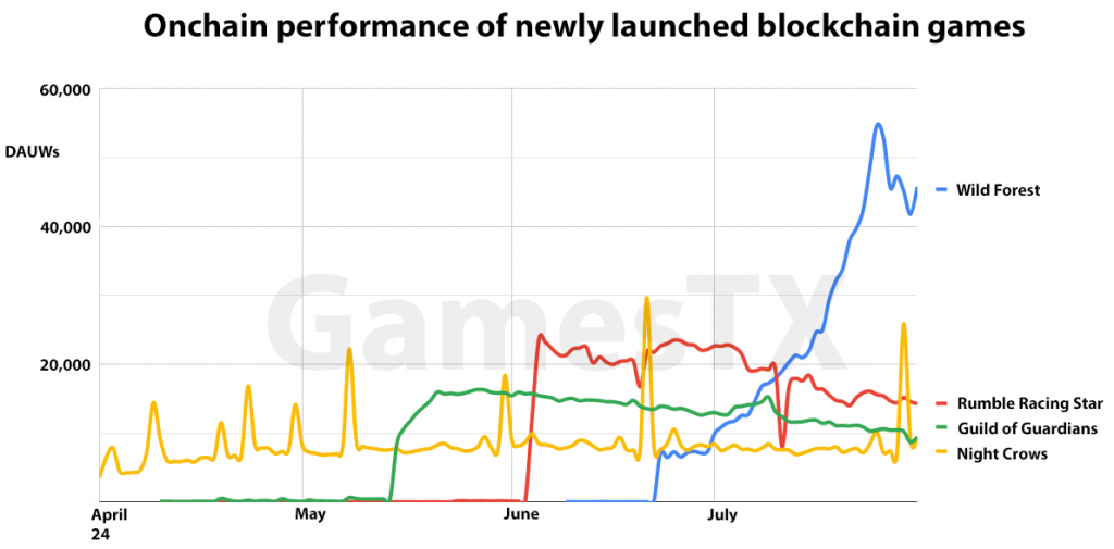 Most popular blockchain games - July 2024 - BlockchainGamerBiz