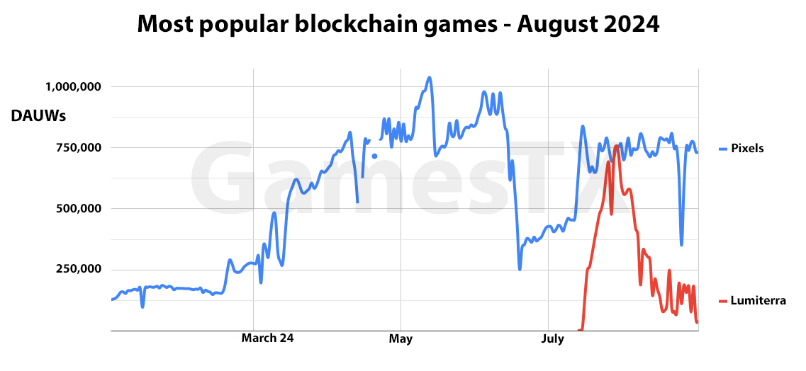 Most popular blockchain games - August 2024 - BlockchainGamerBiz