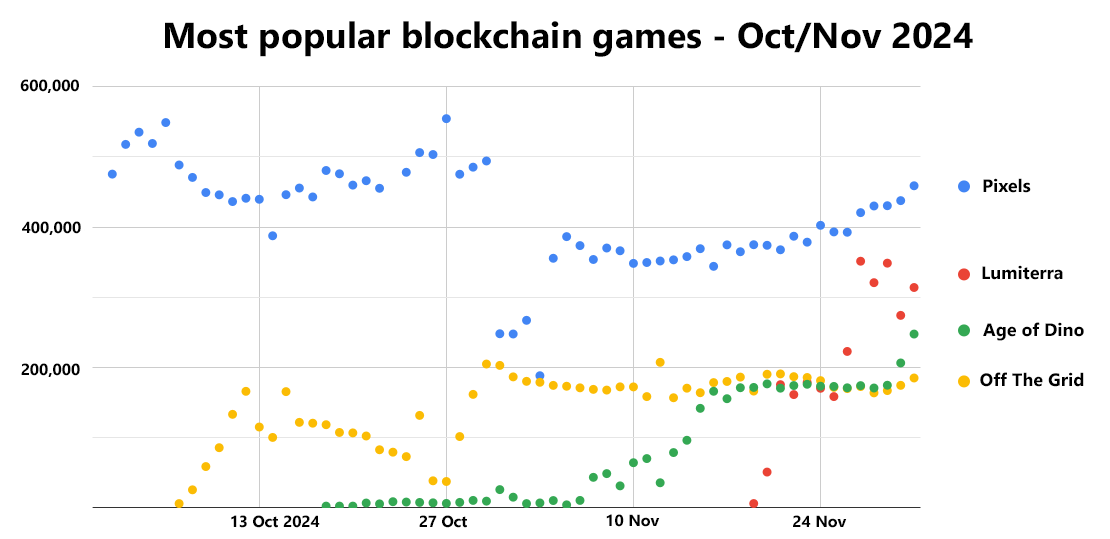 Most popular blockchain games - November 2024 - BlockchainGamerBiz