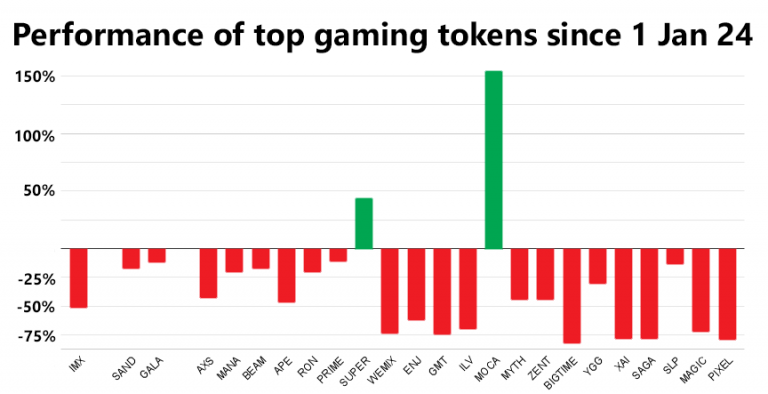 Bleak start for gaming tokens in 2025 - BlockchainGamerBiz