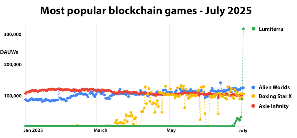 Most popular blockchain games - July 2025 - BlockchainGamerBiz