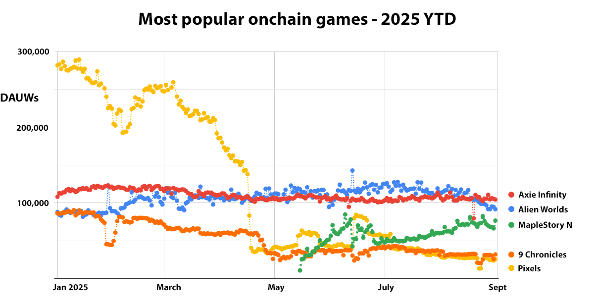 Most popular blockchain games - September 2025 - BlockchainGamerBiz